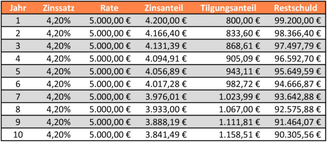 Annuitätendarlehen Einfach Erklärt Herz Grund